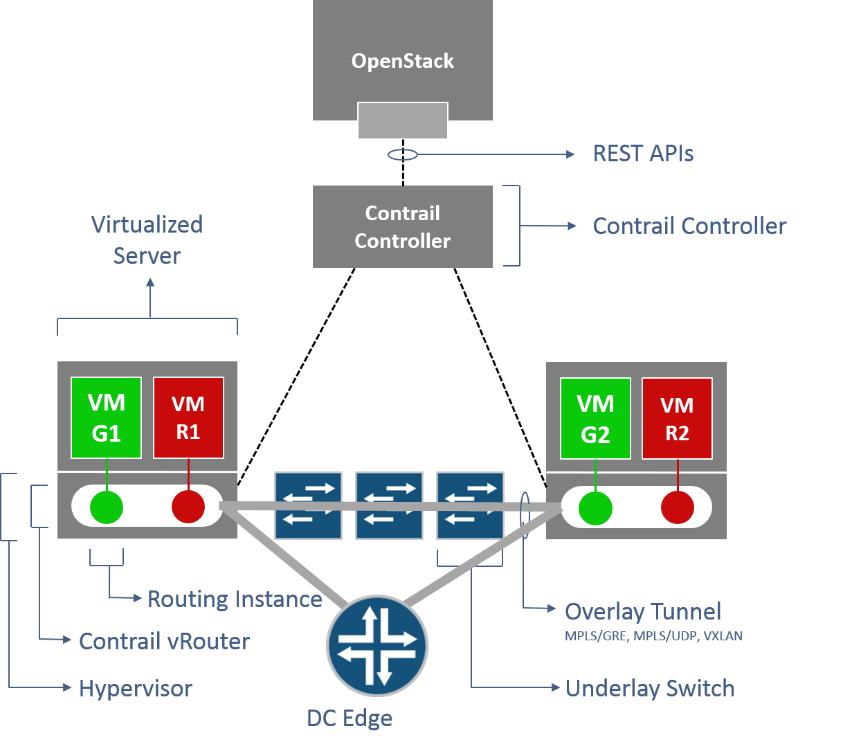 Data Center Interconnect for Juniper Contrail (SDN Controller) – Packet ...