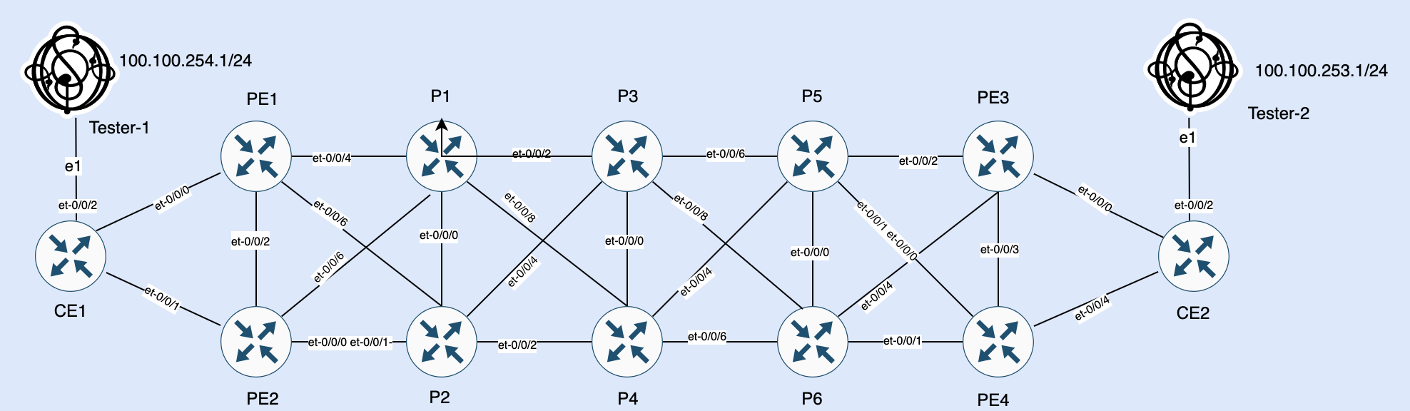 Container-LSP Implementation in Junos – Packet Expert